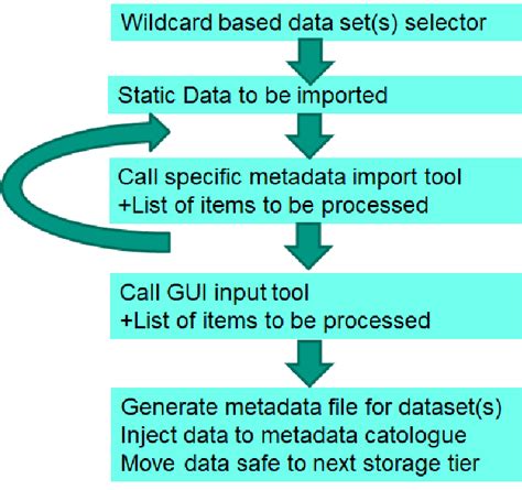 Concept Of Importing Metadata To NOVA Portal Download Scientific Diagram