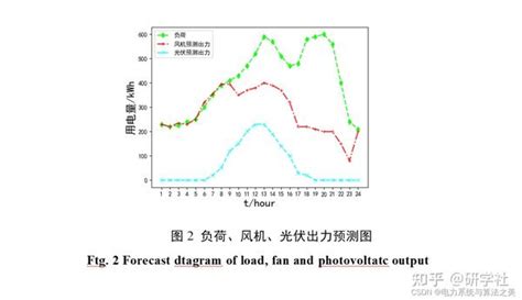 【微电网】基于风光储能和需求响应的微电网日前经济调度（python代码实现） 知乎
