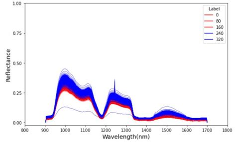 Any Advice On What Ml Techniques I Should Be Using R Learnmachinelearning