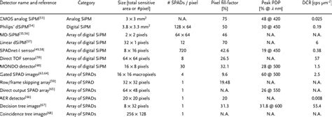Main Characteristics Of The Considered SPAD Detectors N A Indicates A Download Scientific