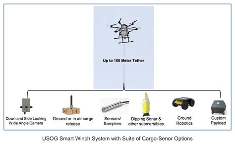 usog smart winch system™ demonstrated at antx coastal trident 22