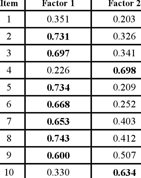 Factor Analysis Of The Umux Download Table Factor Analysis Of The Umux Download Table