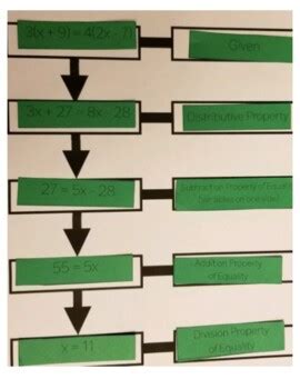 Flow Chart Proof With Equations By Teaching With Heather Anne TPT