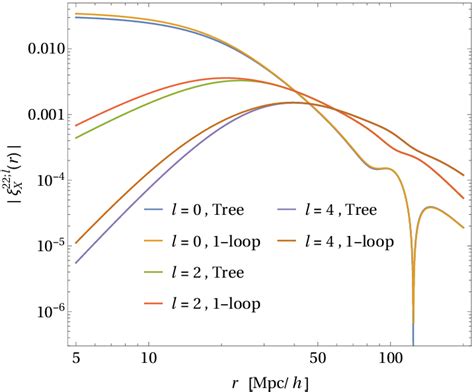 the invariant correlation functions ξ 22 l x r of a rank 2 tensor
