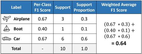 Micro Macro And Weighted Averages Of F1 Score Clearly Explained Kdnuggets