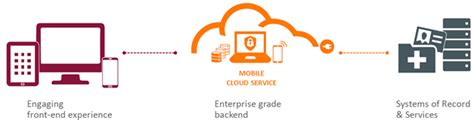 Reflections After Oracle Openworld 2015 Mobility And Internet Of