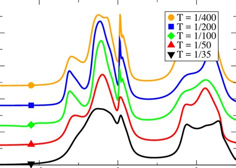 Color Online Total Spectral Function Atotω For Various Temperature
