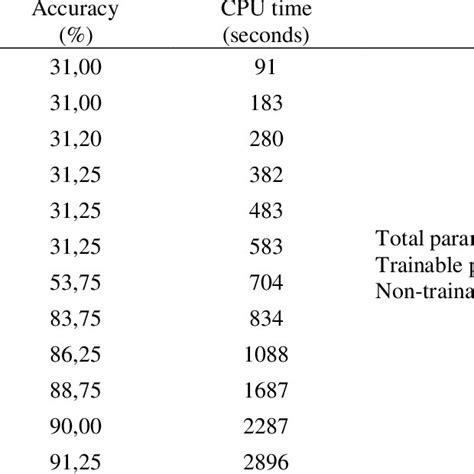 Comparison Of Epoch Accuracy And Time Download Scientific Diagram