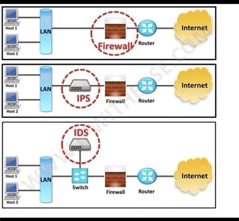 Brahim El Manti On Linkedin Difference Between Ids And Ips Intrusion Detection System Ids And