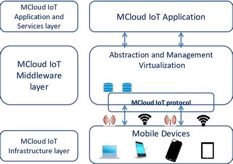 conceptual layers view of cloud iot architecture download scientific diagram