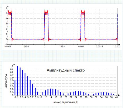 Преобразование Фурье в Mathcad Prime пример разложения функции в ряд Фурье построение