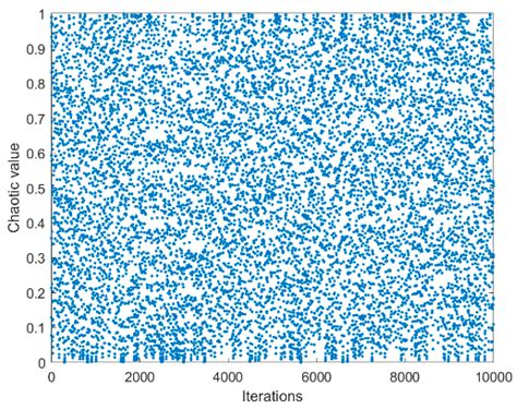Implementation Of Chaotic Reverse Slime Mould Algorithm Based On The
