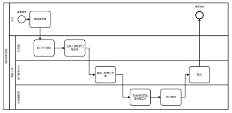 关于BPMN流程建模方法 人人都是产品经理