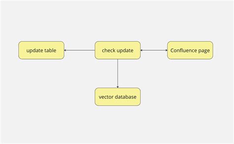 An Easy Guide For Integrating Confluence In Rag Applications