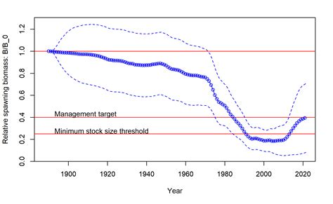 Ss Output