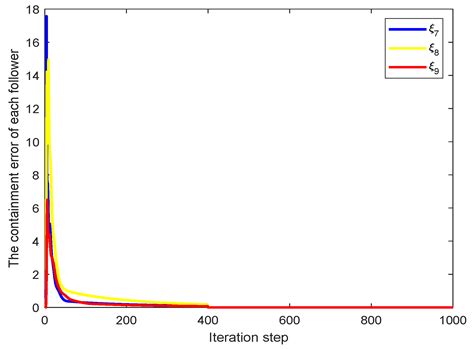 Sensors Free Full Text Model Free Adaptive Iterative Learning Bipartite Containment Control