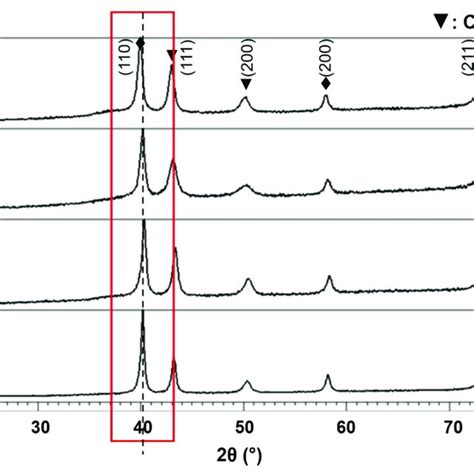 Xrd Patterns Of The Composite Milled For A 10 H B 20 H C 40 H