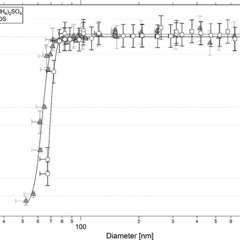 Calibration Particle Diameter As A Function Of Uhsas 2 Not Download Scientific Diagram