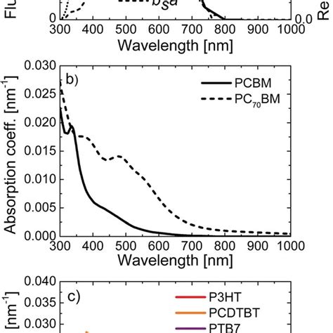 A Relative Action Spectrum For Plants Solid Black Line Am1 5 Download Scientific Diagram