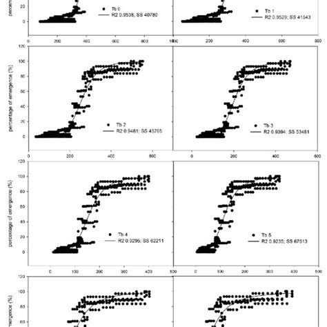 Hydrothermal Time Htt Based Models Developed For The Emergence Of