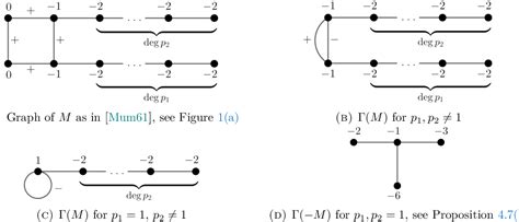 Figure 4 From Classification Of Smooth Factorial Affine Surfaces Of Kodaira Dimension Zero With