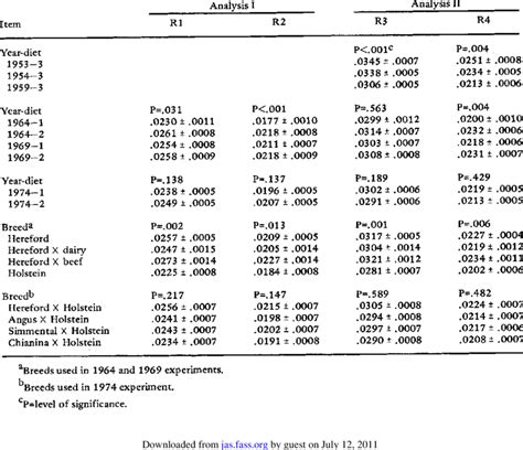 Least Squares Means And Standard Errors For Efficiency Ratios