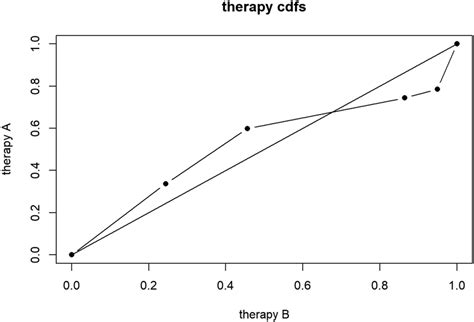 Cumulative Distribution Function Cdf Biplot Therapy B Cdf Versus Download Scientific Diagram