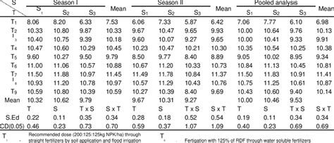 Effect Of Spacing And Fertigation On Stem Diameter Cm Of Cauliflower