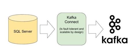 Kafka Connect Overview Igfasouza Com