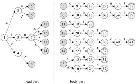 A Flexible Pattern Matching Algorithm For Network Intrusion Detection