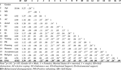 Descriptive Statistic And Zero Order Correlation Download Scientific