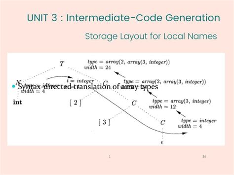 Compiler Design Syntax Directed Translation Pdf Programming