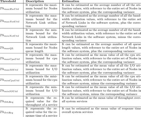 Thresholds Specification For Performance Metrics Download Table