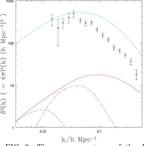 Figure 2 From The Case Against Scaling Defect Models Of Cosmic