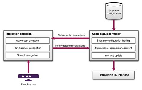 Logical System Architecture The IDM Analyses Motion And Depth Data Download Scientific Diagram