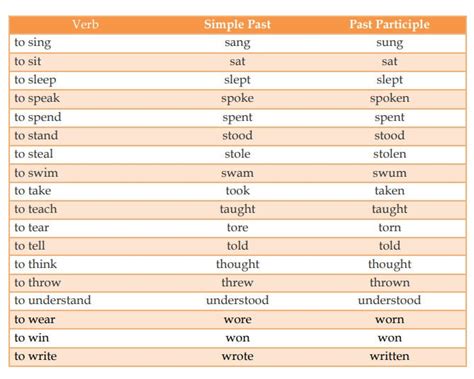 The Most Common English Irregular Verbs Irregular Verbs Chart English Grammar Classroom