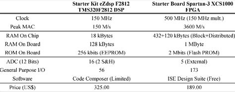 Table I From Fpga Vs Dsp Performance Comparison For A Vsc Based