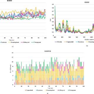 Graph Representations For RMSD RMSF And H Bond A The RMSD Values From Download Scientific