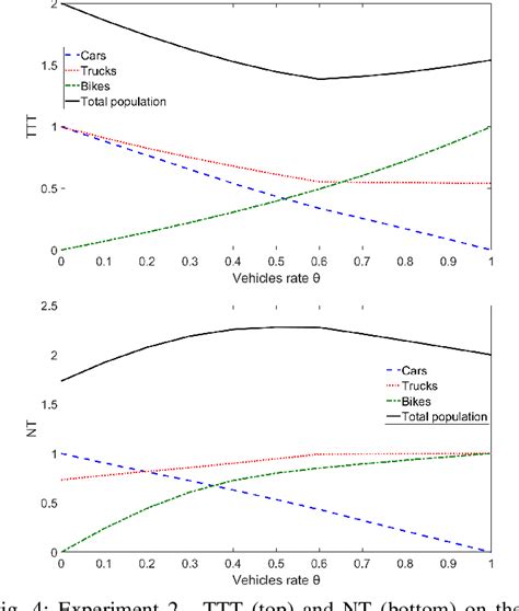 Figure From A Macroscopic Model For Multi Modal Traffic Flow In Urban Networks Semantic Scholar