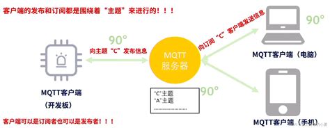正点原子lwip学习笔记——mqtt协议lwip库的mqtt Csdn博客