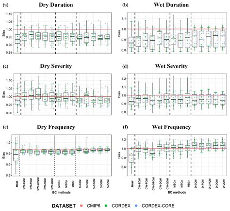 Gmd Evaluation Of Bias Correction Methods For A Multivariate Drought