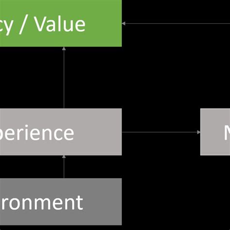 Dyna Q Architecture Incorporates A Model Of The Environment To Download Scientific Diagram