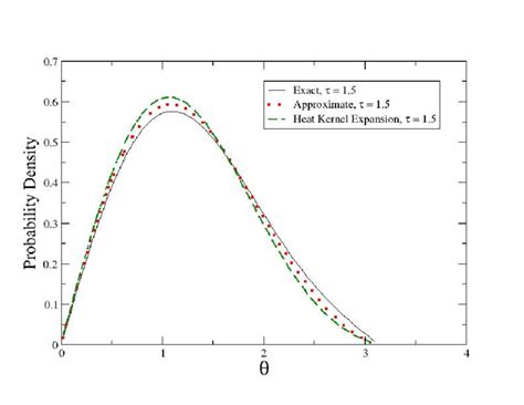 colour online figure shows a comparison of the exact propagator eq