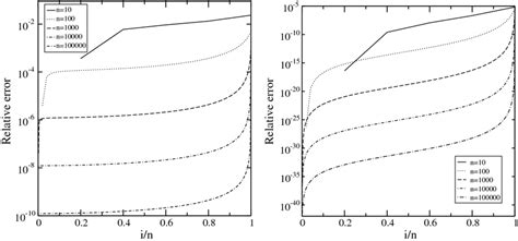 Left Relative Error In The First Estimation For The Nodes Provided By