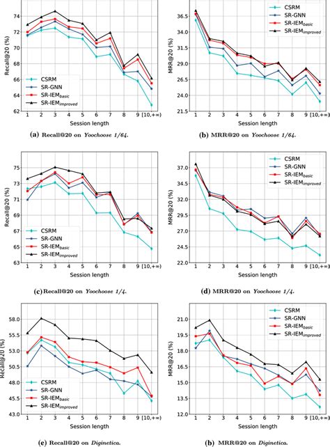 Model Performance Under Varying Session Lengths Download Scientific