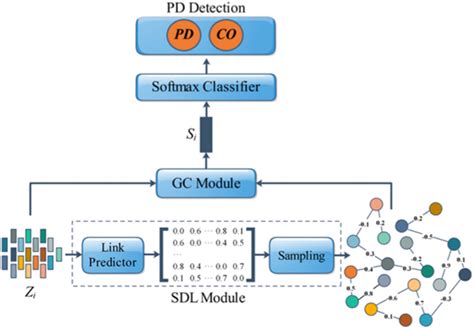 Figure 3 From A Robust Frequency Domain Based Graph Adaptive Network For Parkinsons Disease