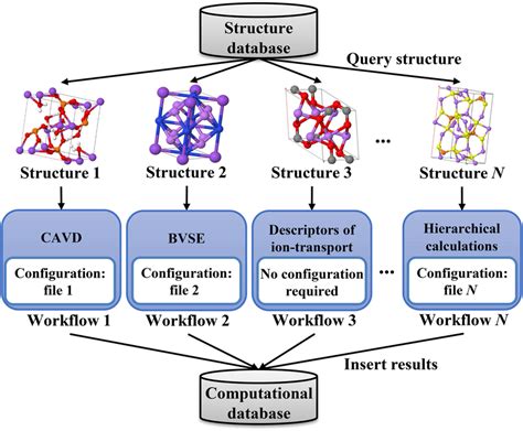 workflow of n computational tasks for high throughput automated