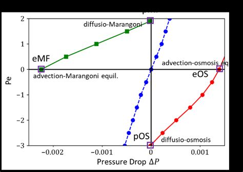 Péclet Number As A Function Of The Pressure Drop P Across The Download Scientific Diagram