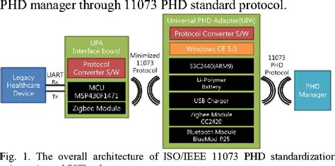 Figure From ISO IEEE PHD Standardization Of Legacy Healthcare Devices For Home
