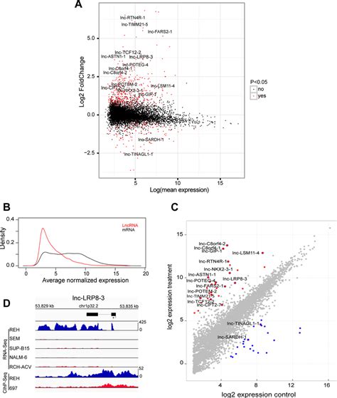 specific lncrna expression pattern in etv6 runx1 driven bcp all a